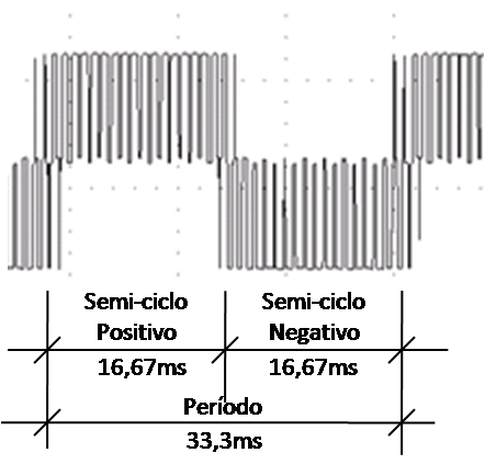 PWM - Sinal erado por um inversor de frequencia - ServiceDrive